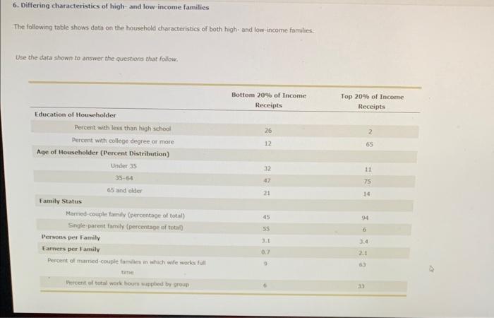 Solved 6. Differing characteristics of high- and low-income | Chegg.com