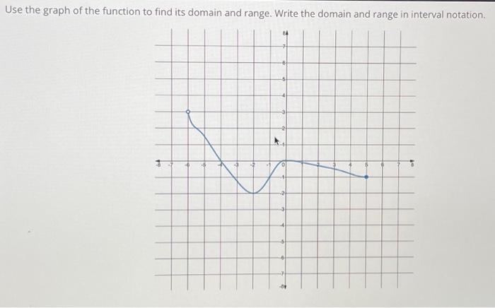 Solved Use the graph of the function to find its domain and | Chegg.com