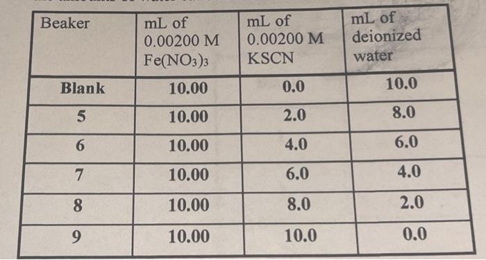 Solved \begin{tabular}{|c|c|c|l|} \hline Beaker & mL of | Chegg.com