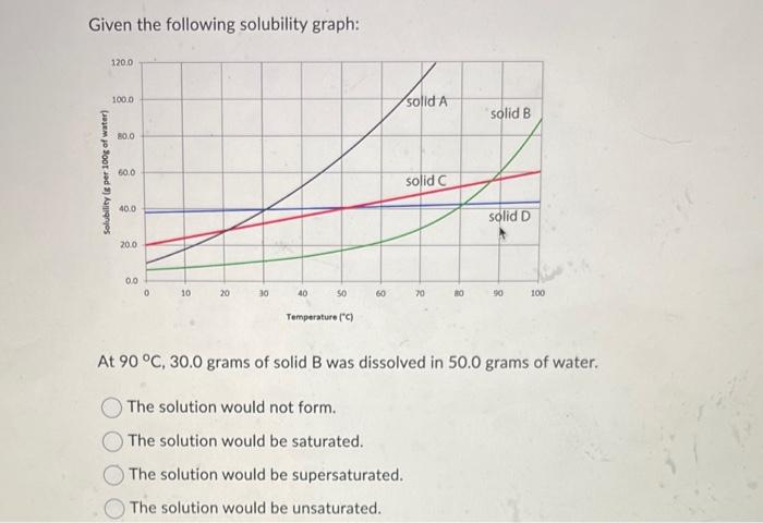 Solved Given the following solubility graph: At 90∘C,30.0 | Chegg.com