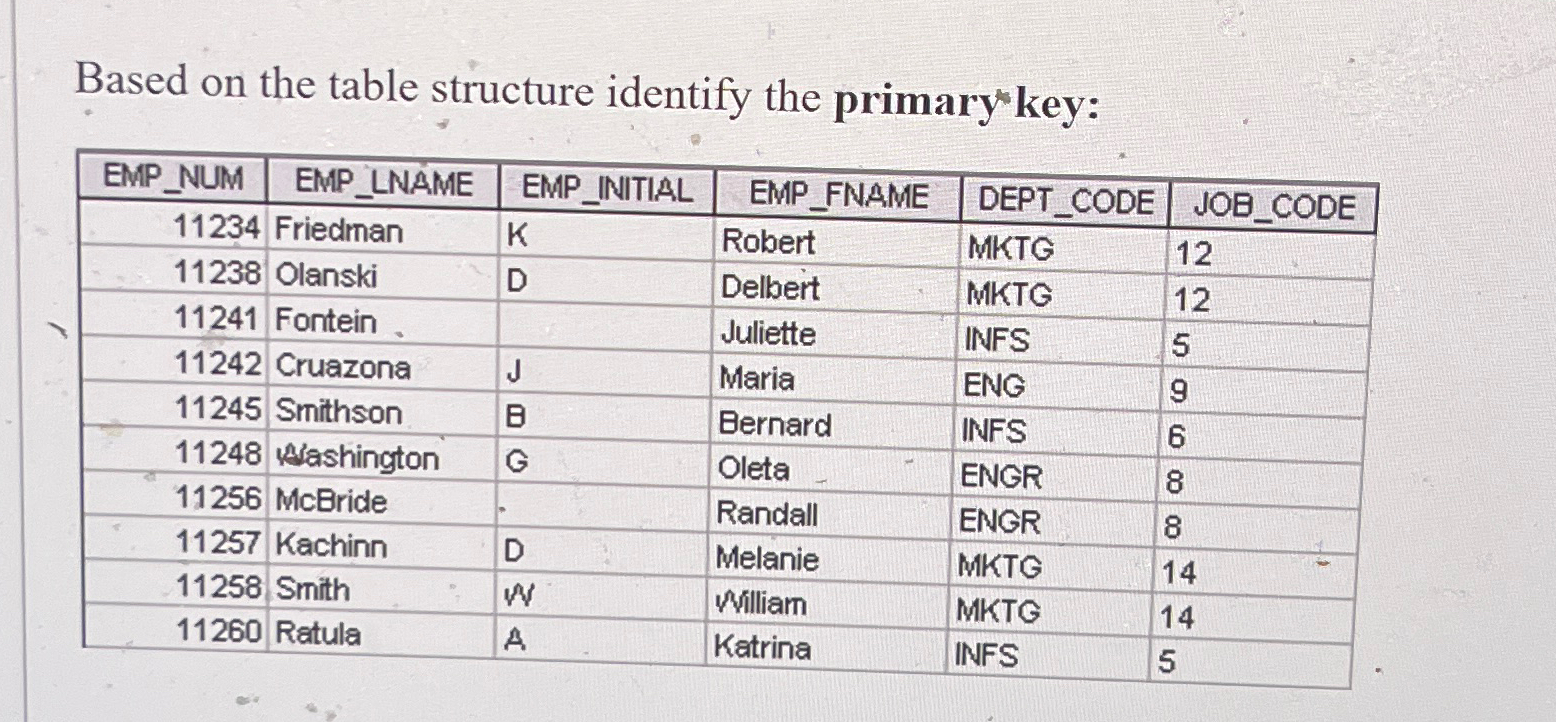 Solved Based on the table structure identify the | Chegg.com