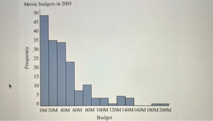 Solved plots below contain information about movies released | Chegg.com
