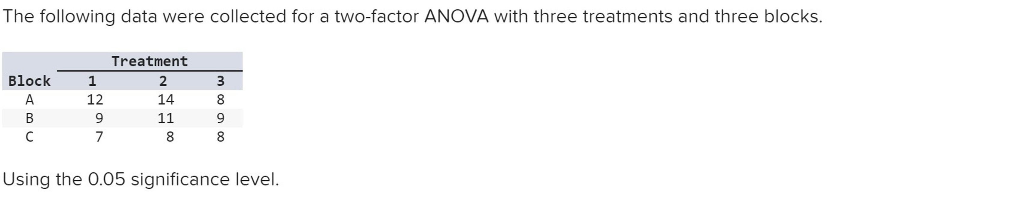 Solved The following data were collected for a two-factor | Chegg.com