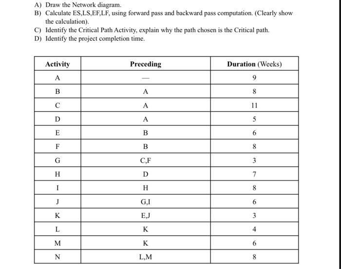 Solved A) Draw the Network diagram. B) Calculate | Chegg.com