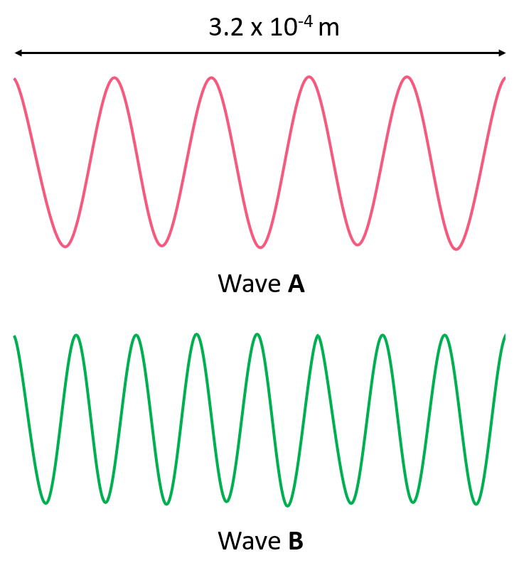 Solved Wave A compared to Wave B has ___________ ﻿energy and | Chegg.com