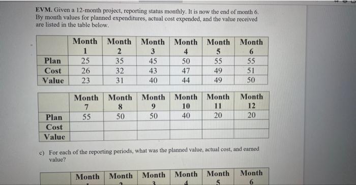 Solved EVM. Given a 12 -month project, reporting status | Chegg.com