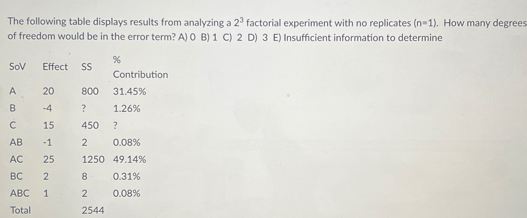 Solved The following table displays results from analyzing a | Chegg.com