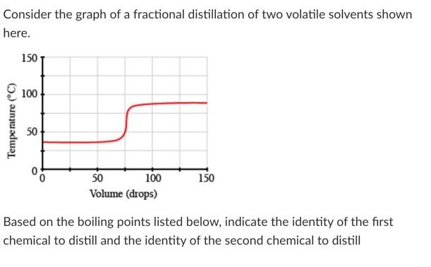 Solved Consider the graph of a fractional distillation of | Chegg.com