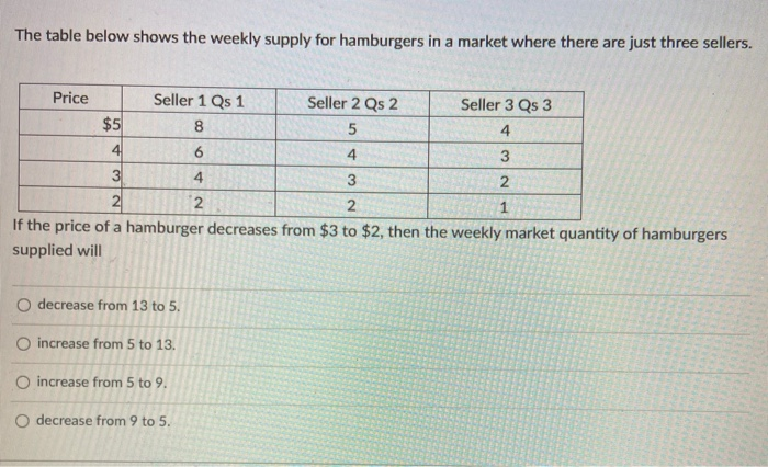 Solved Use the following graph for a competitive market to | Chegg.com