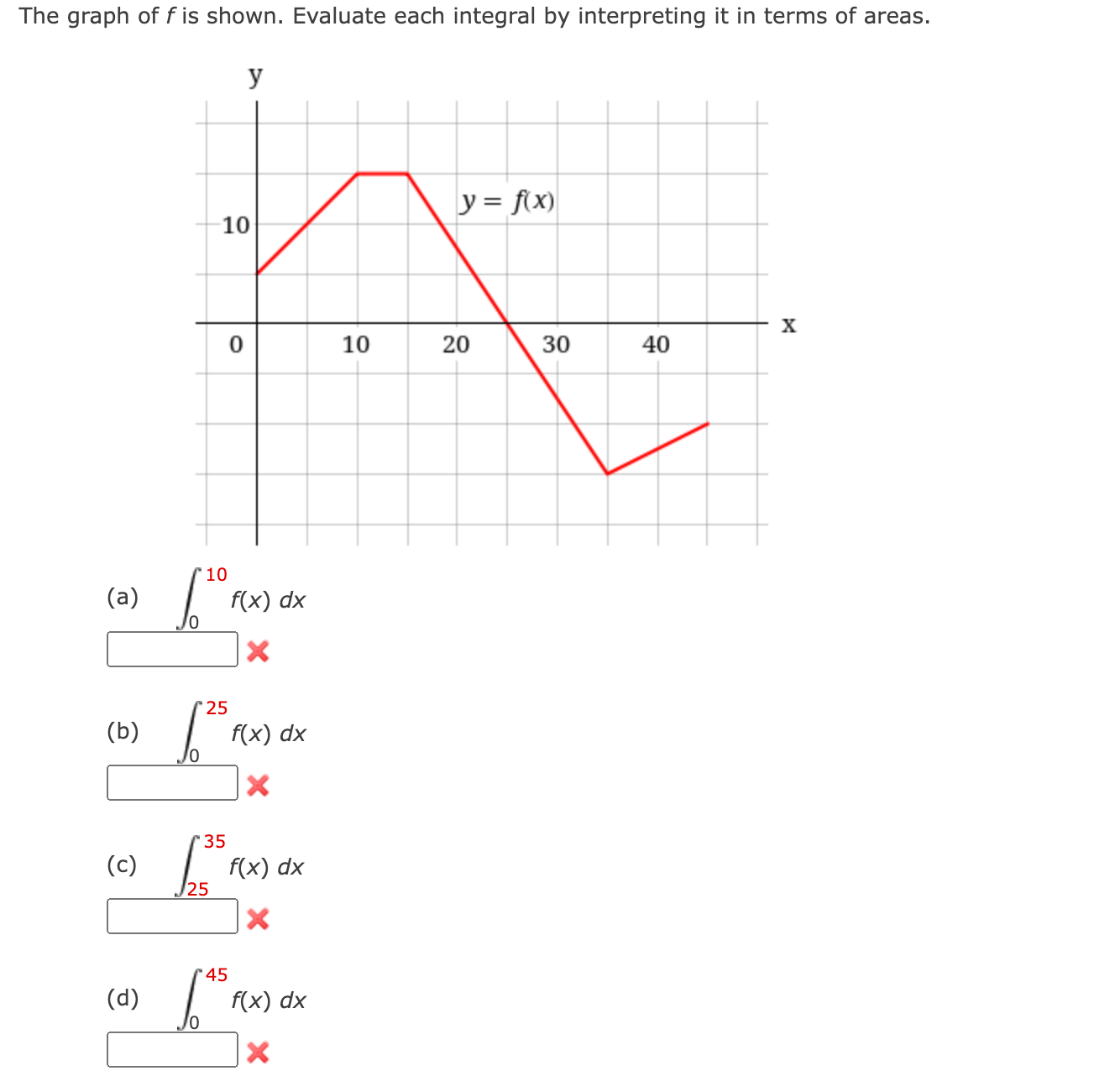 Solved The graph of f ﻿is shown. Evaluate each integral by | Chegg.com