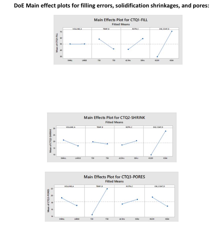 Solved Using the main effects plots above suggest the | Chegg.com