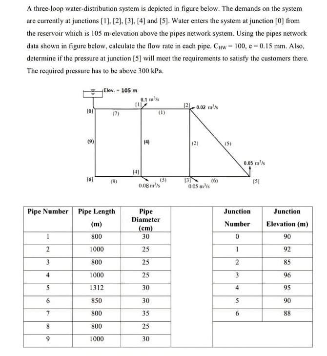 Solved A three-loop water-distribution system is depicted in | Chegg.com