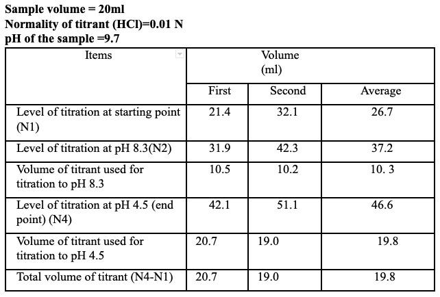 Solved calculate total and phenol alkalinity for both water | Chegg.com