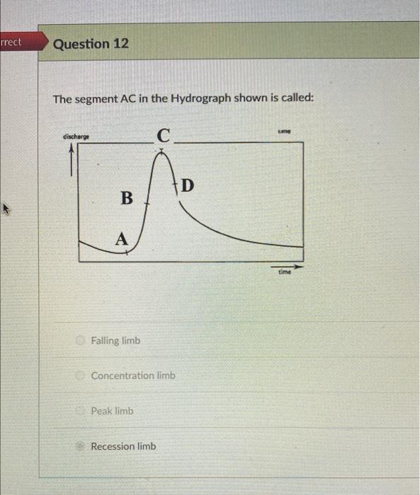 The graph shown represents: Cumulative infiltration | Chegg.com