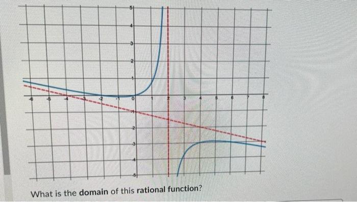Solved What is the domain of this rational function? | Chegg.com