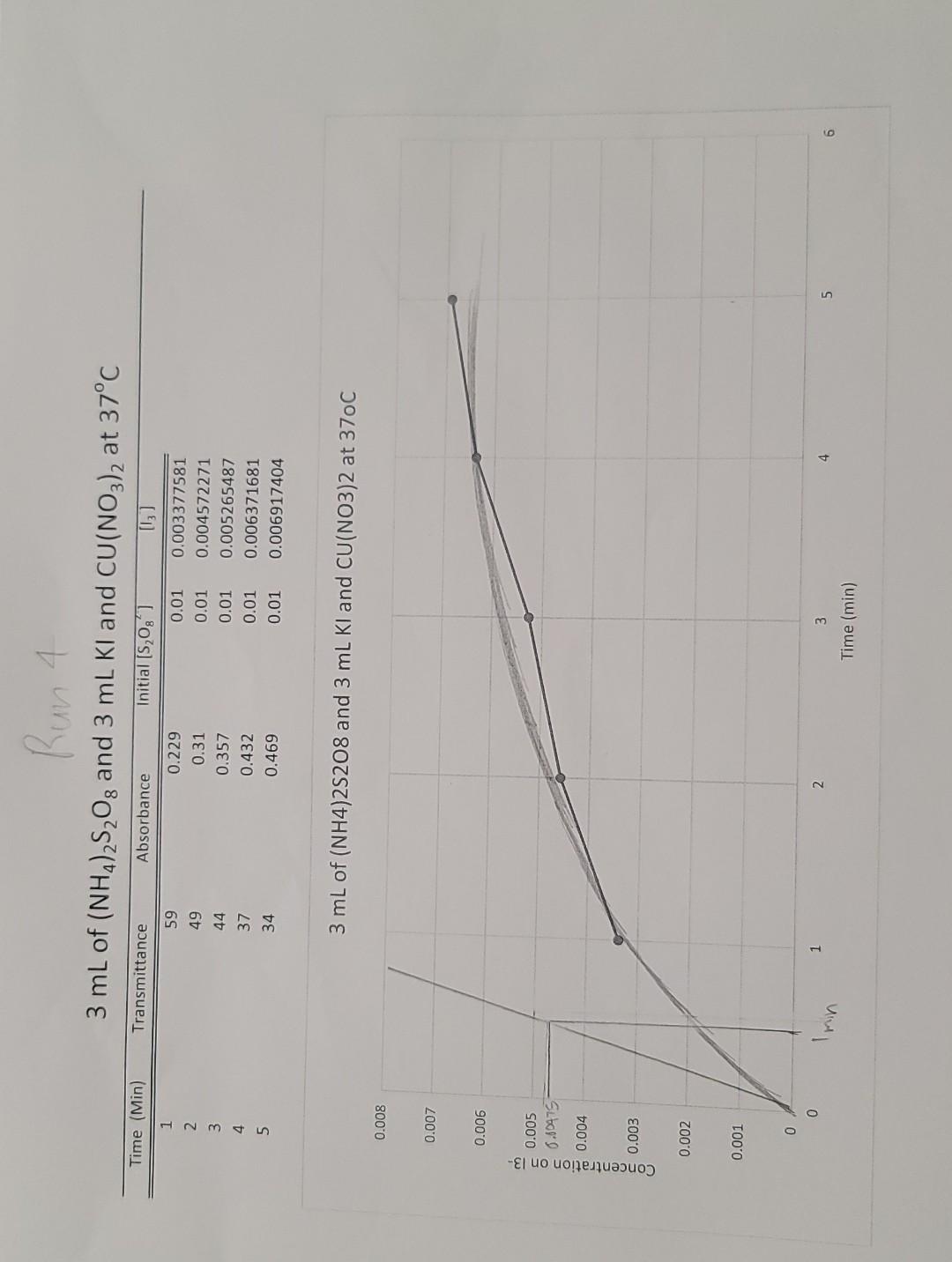 POSTLAB 1. Using your graph, draw a tangent line and | Chegg.com
