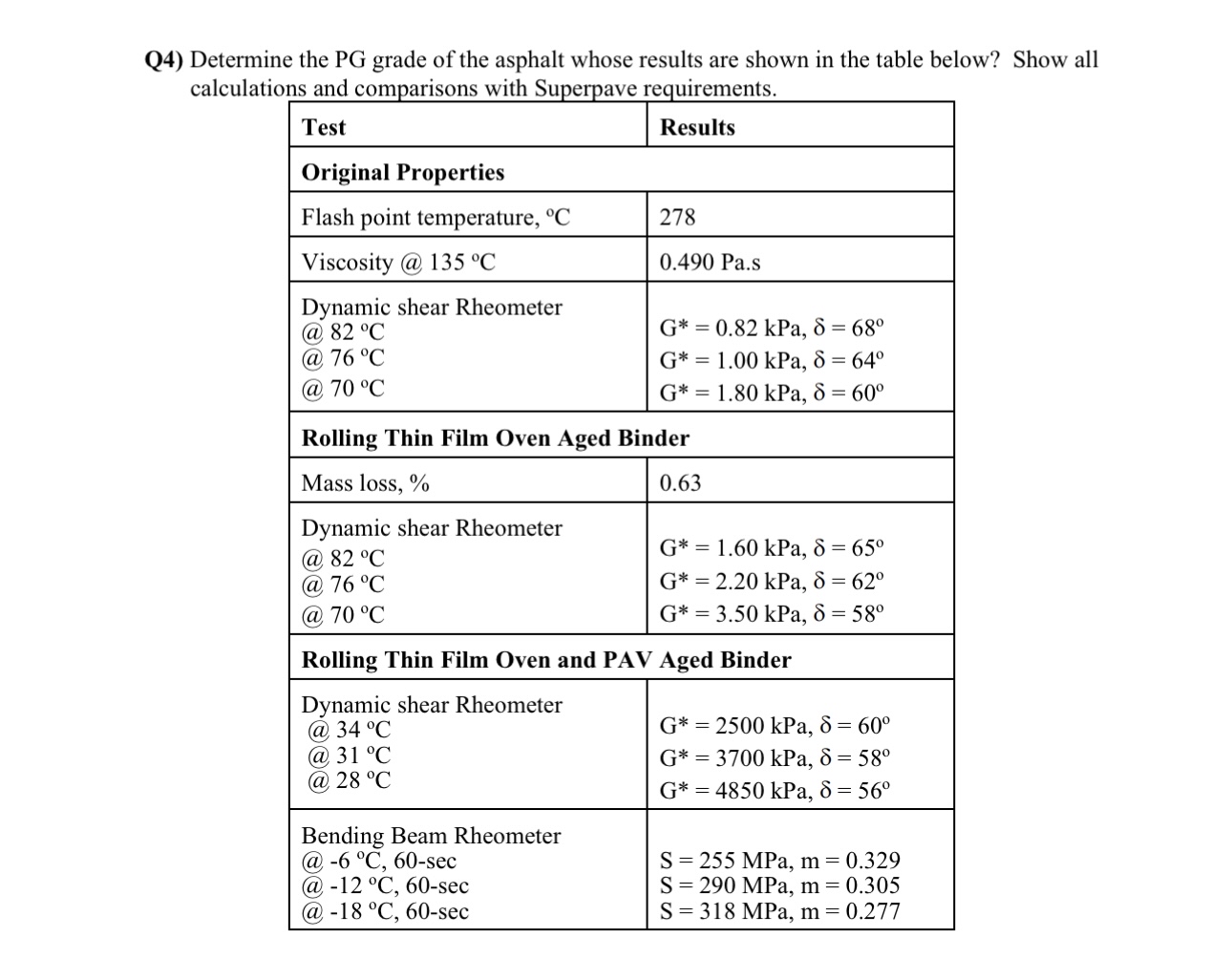 Solved Q4) ﻿Determine the PG grade of the asphalt whose | Chegg.com