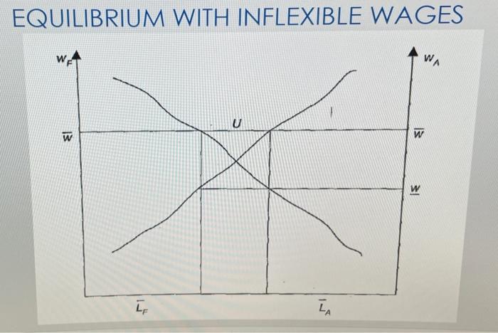 Harris-Todaro Model. Harrisville's economy operates | Chegg.com