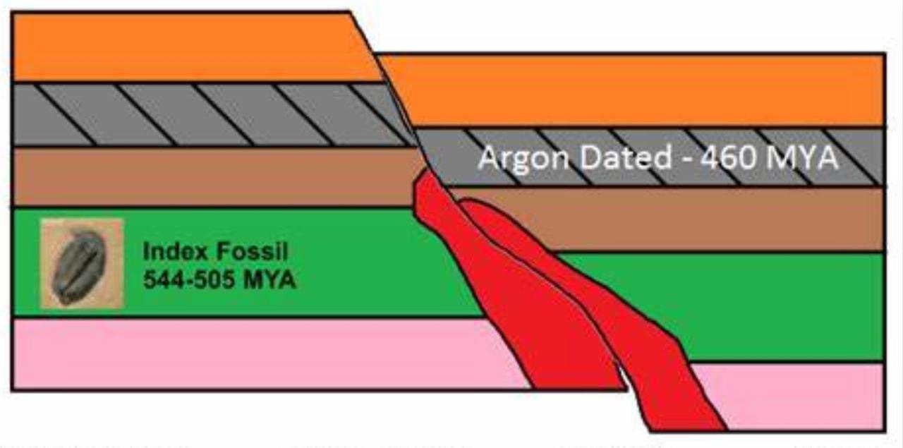 Solved What is the most accurate possible age a geologist | Chegg.com