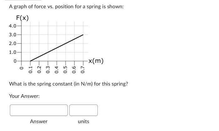 Solved A graph of force vs. position for a spring is shown: | Chegg.com