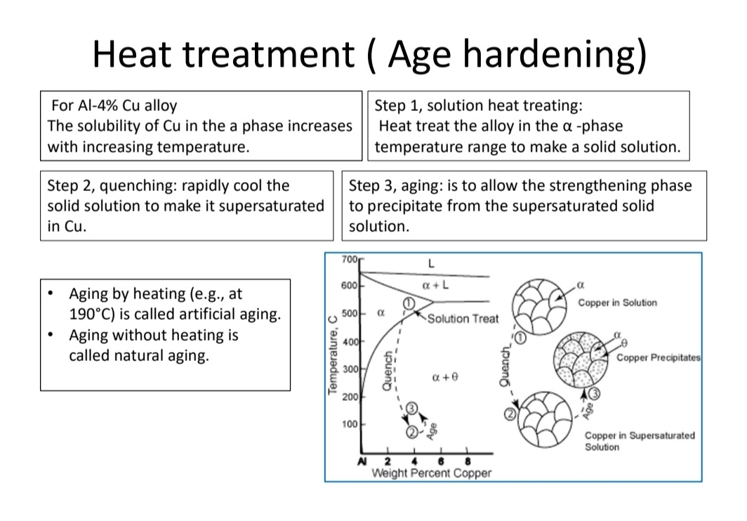 Solved what is age hardening? describe with the help of the | Chegg.com