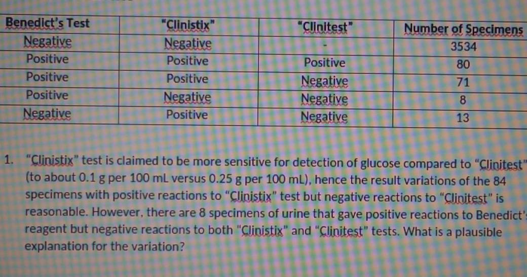 Solved "Clinitest Benedict's Test Negative Positive Positive | Chegg.com