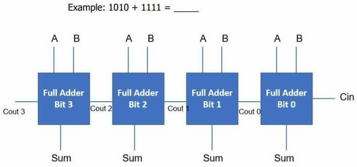 Solved Create a circuit diagram for a 4-bit Parallel | Chegg.com