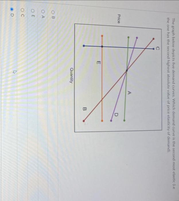 Solved The graph below depicts five demand curves. Which | Chegg.com