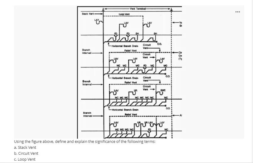 Solved -Vert Terminal Loop Vent . Stack Vent LAV LAV hur | Chegg.com