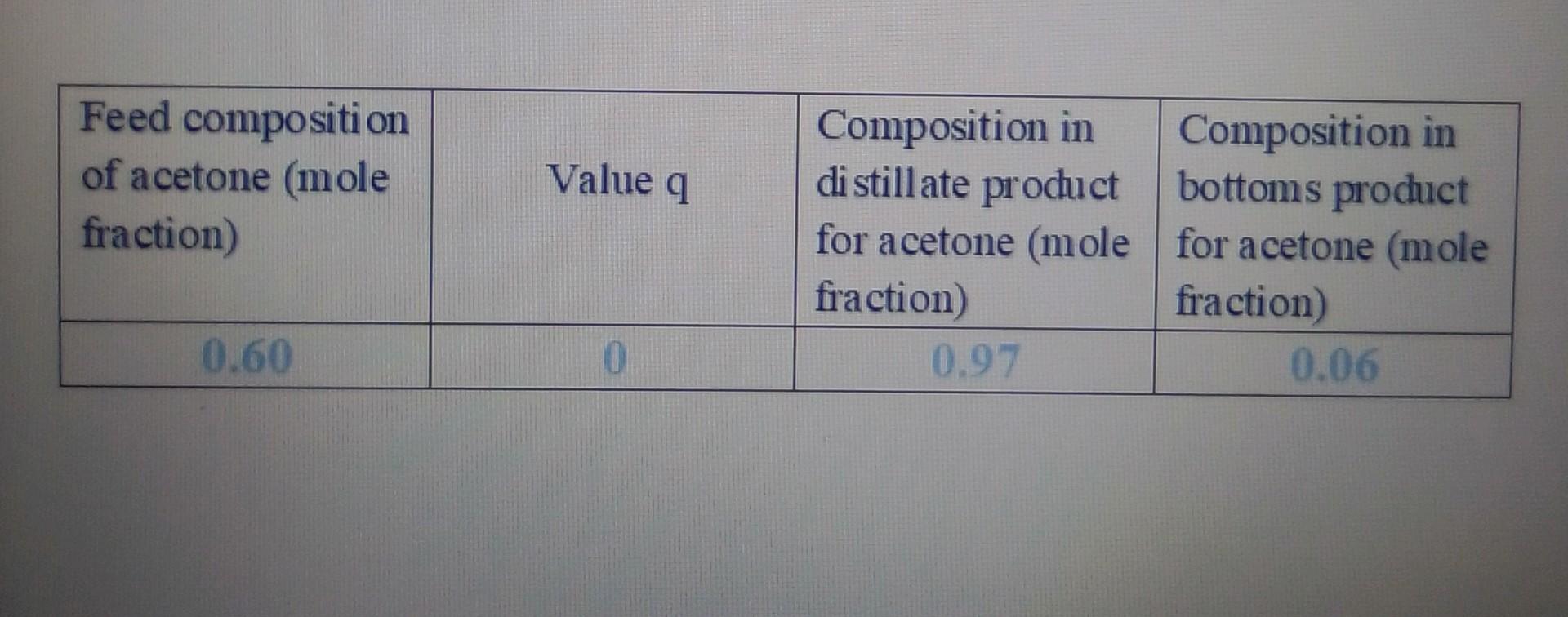 Solved Feed composition of acetone (mole fraction) Value a | Chegg.com