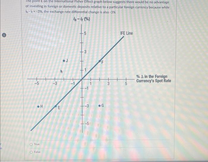 Solved The point E on the international Fisher Effect graph | Chegg.com