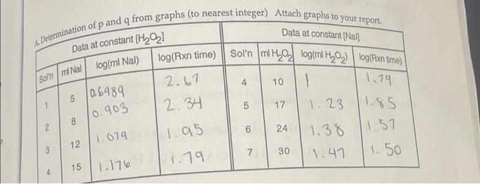 Solved create two graph using the data to find p and q for | Chegg.com