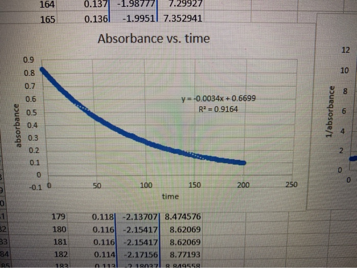 Solved 2. Calculate the rate constant, k, using the slope of | Chegg.com