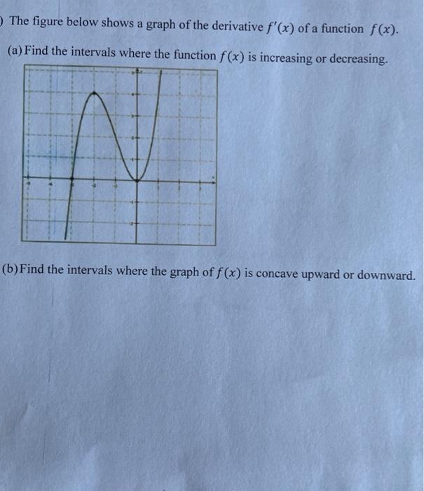 Solved The figure below shows a graph of the derivative | Chegg.com