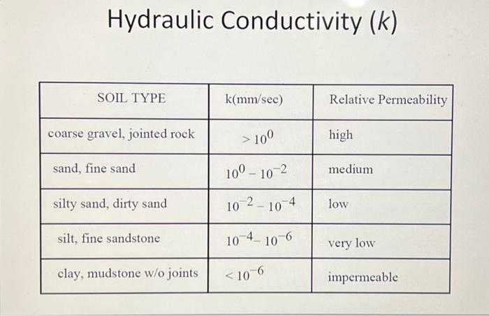 Solved (Geotechnical Engineering)This question is related to | Chegg.com