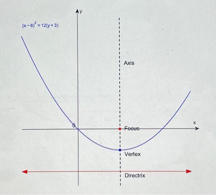 Solved For the parabola, give the vertex, focus, | Chegg.com