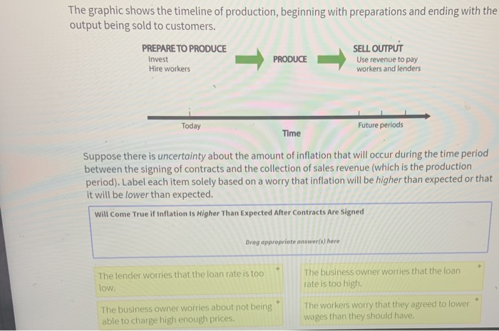 Solved The graphic shows the timeline of production, | Chegg.com