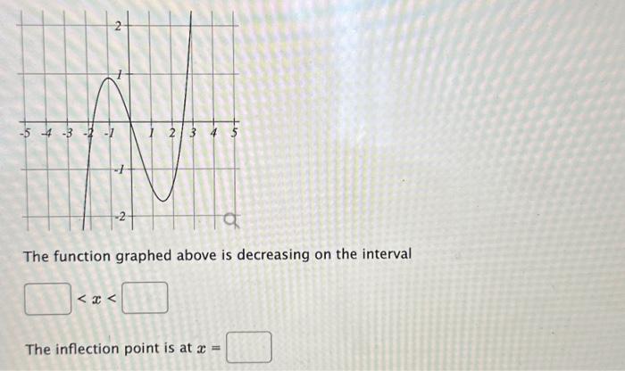 Solved The function graphed above is decreasing on the | Chegg.com