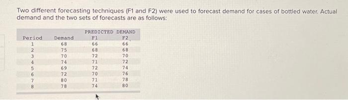 Solved Two different forecasting techniques (F1 and F2) were | Chegg.com