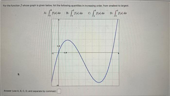 Solved For the function f whose graph is given below, list | Chegg.com