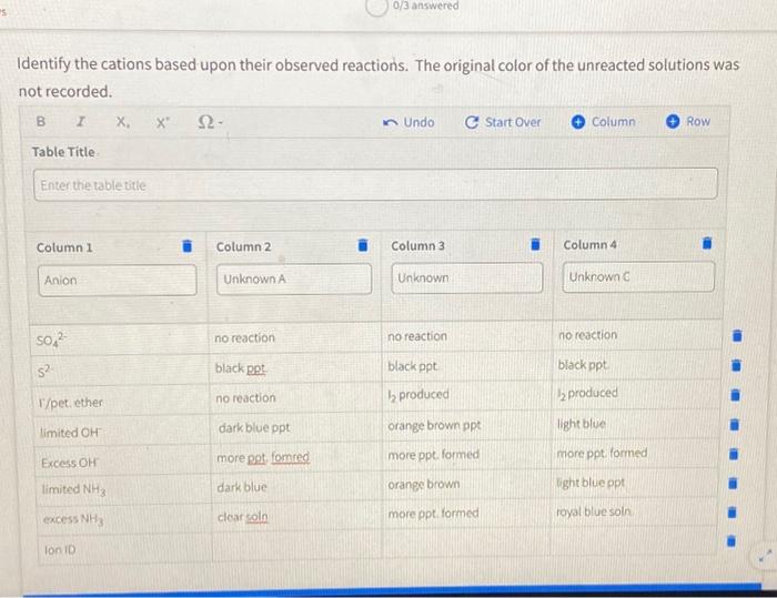 Solved Identify the cations based upon their observed | Chegg.com