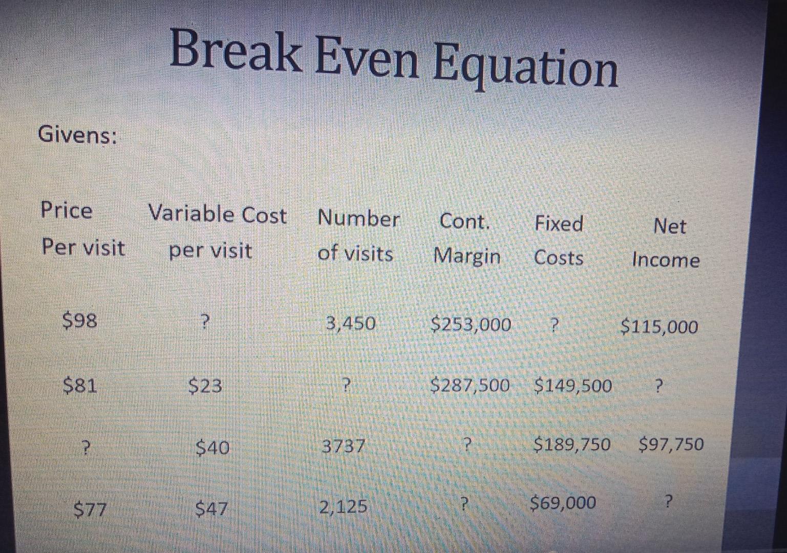 Solved Break Even Equation Givens: Price Variable Cost | Chegg.com