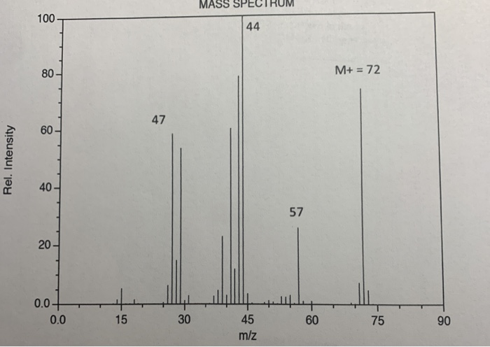 Solved MASS SPECTRUM 44 M+ = 72 Rel. Intensity 0.0 15 30 45 | Chegg.com
