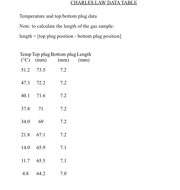 Solved CHARLES LAW DATA TABLE Temperature and top/bottom | Chegg.com