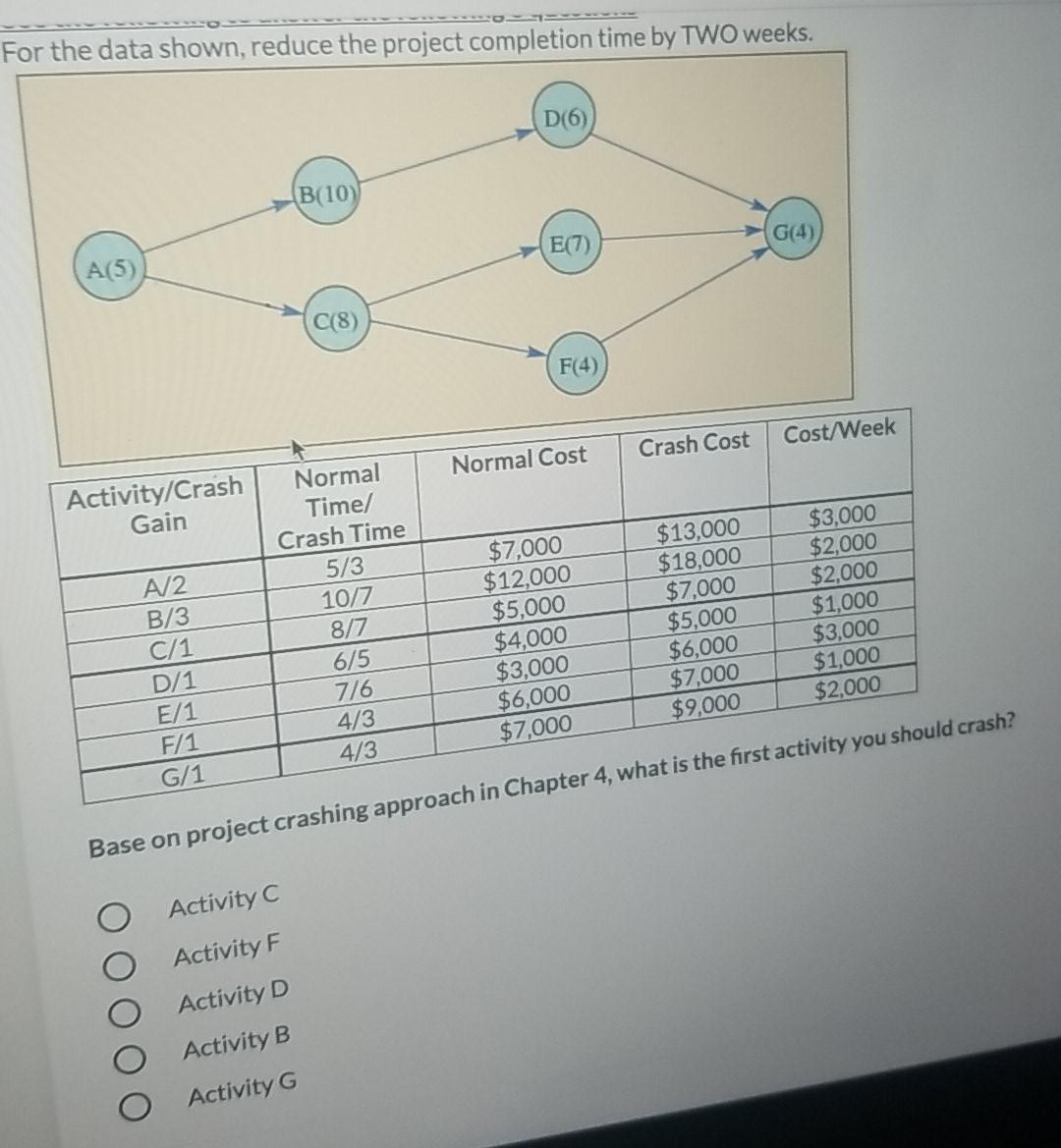 Solved For the data shown, reduce the project completion | Chegg.com