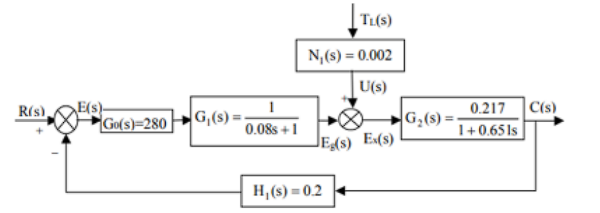 Solved La figura muestra el diagrama de bloques de un | Chegg.com