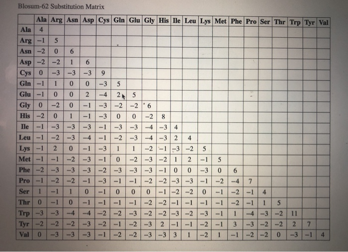 Solved Consider the two sequence alignments. Alignment 1. | Chegg.com