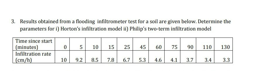 Solved 3. Results obtained from a flooding infiltrometer | Chegg.com