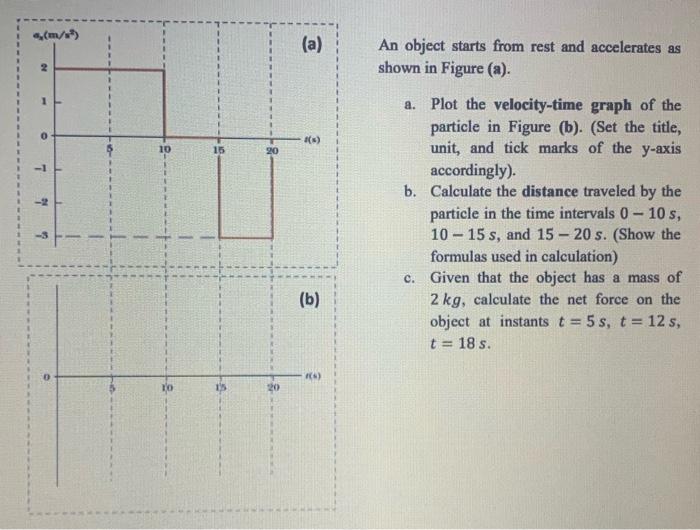 Solved An object starts from rest and accelerates as shown | Chegg.com