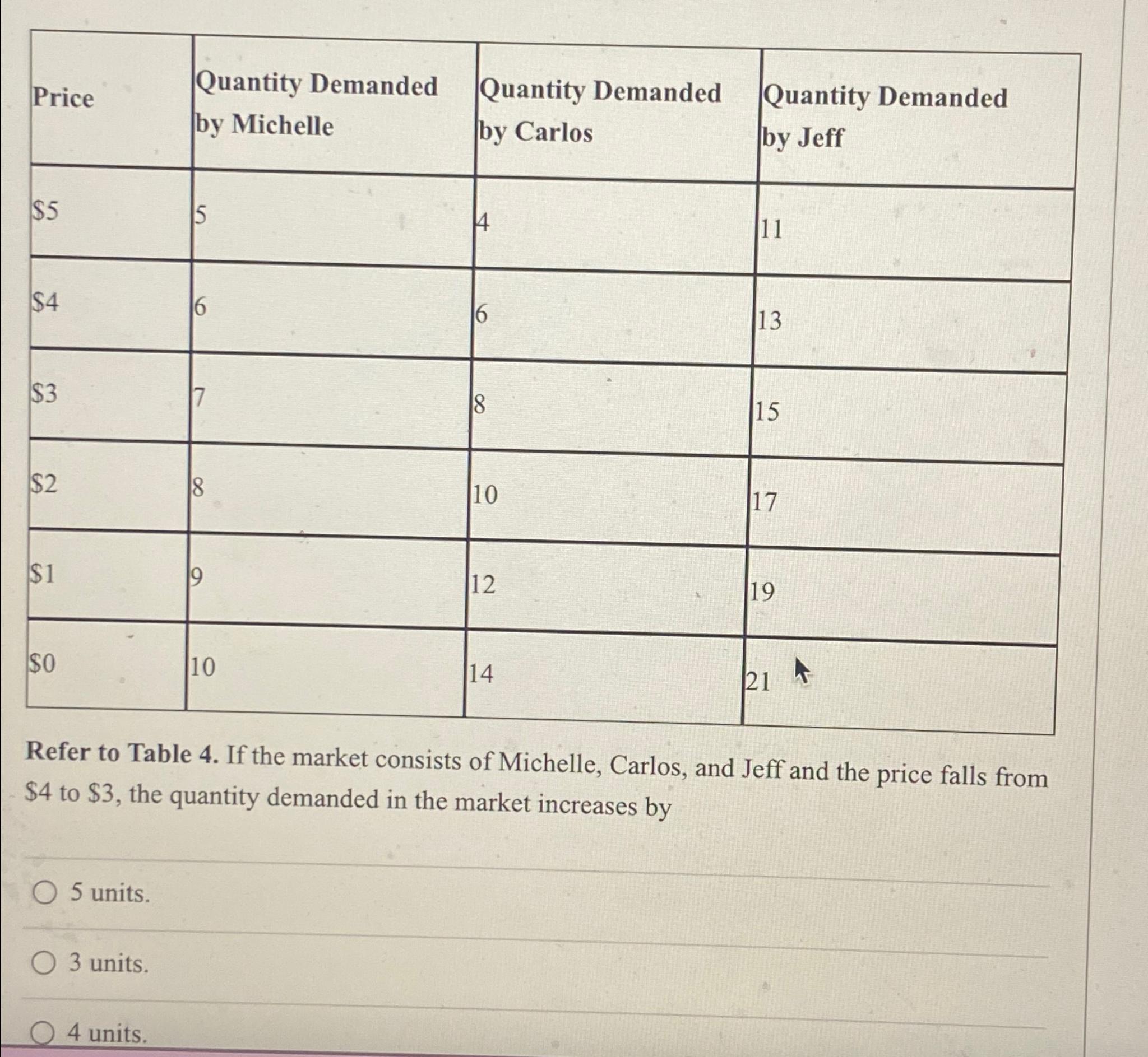 Solved \table[[Price,\table[[Quantity Demanded],[by | Chegg.com